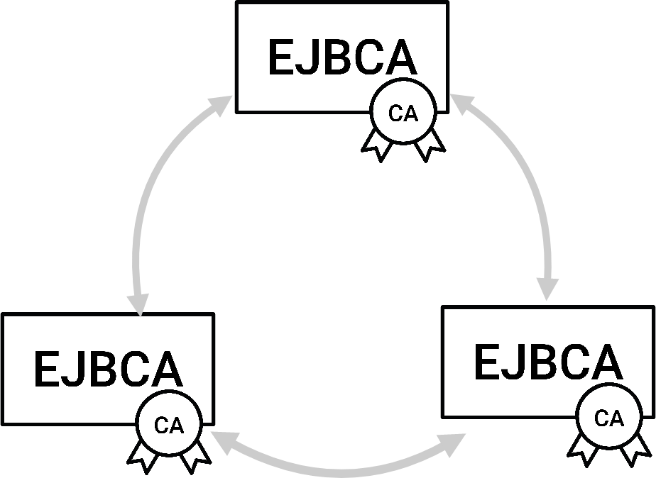 EJBCA Architecture